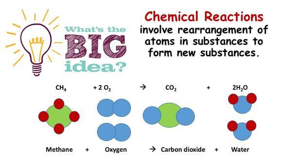 The Extent of Chemical Change – Equilibrium – Science
